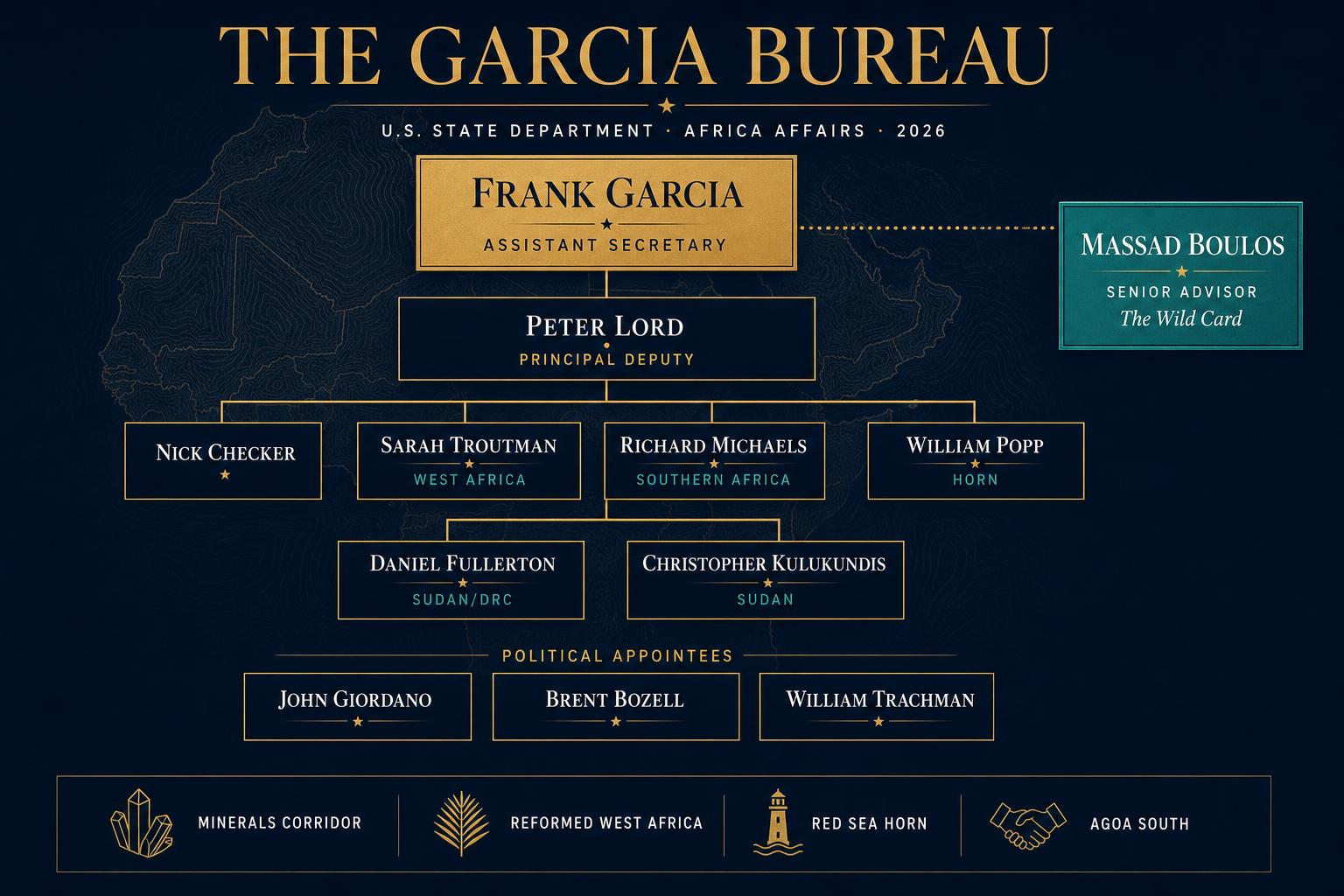 US–Africa Relations 2026: Frank Garcia's State Department Bureau ...